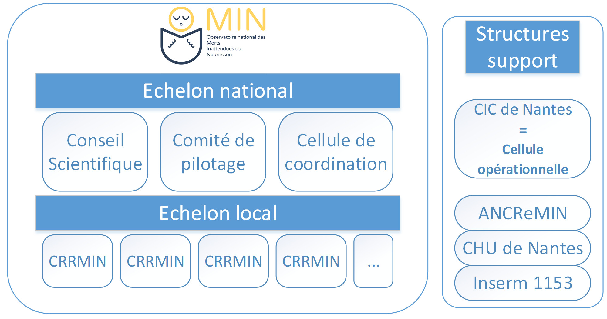 Organisation - OMIN Observatoire national des morts inattendues du ...